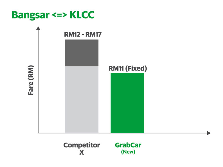 GRAB RELEASES NEW PRICE, OFFERING THE LOWEST FIXED FARES IN TOWN | Grab MY