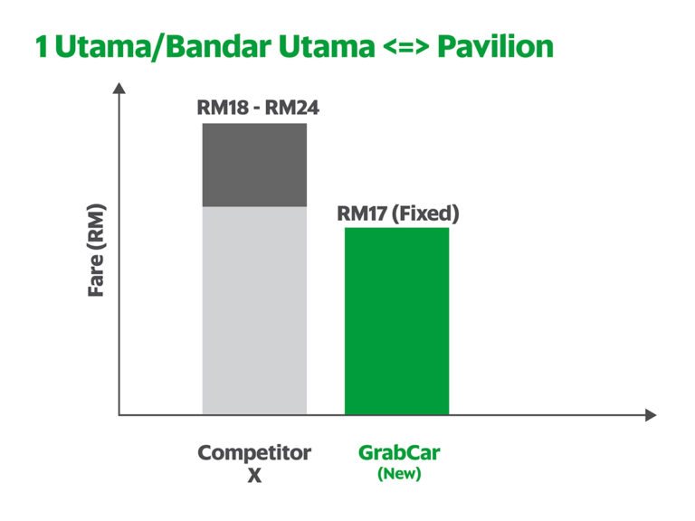 GRAB RELEASES NEW PRICE, OFFERING THE LOWEST FIXED FARES IN TOWN | Grab MY