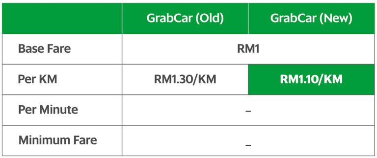 GRAB RELEASES NEW PRICE, OFFERING THE LOWEST FIXED FARES IN TOWN | Grab MY