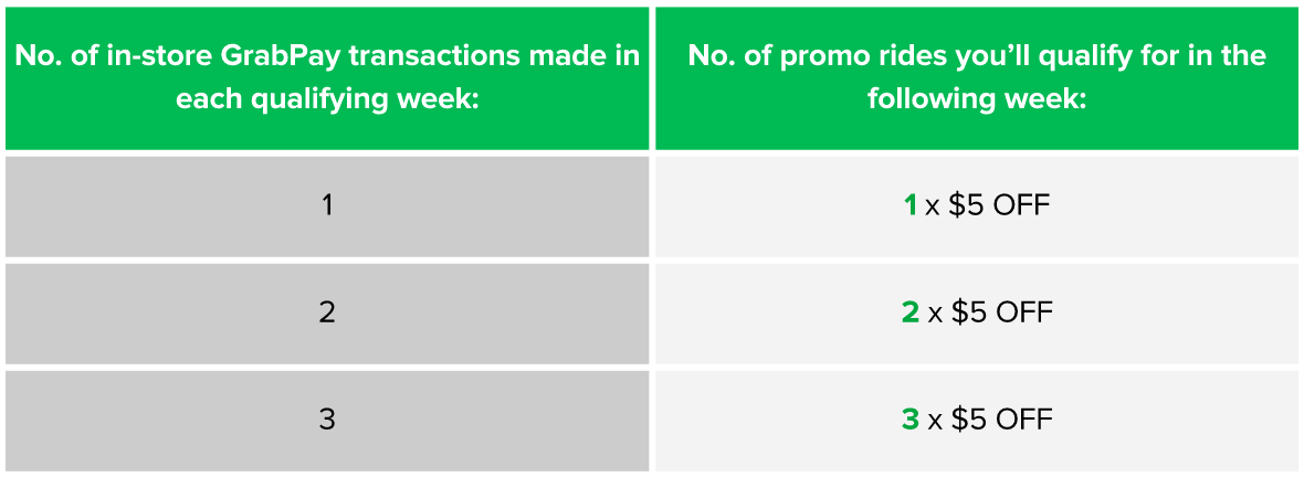 Unlock $5 OFF a Grab ride every time you pay with your Grab app in ...