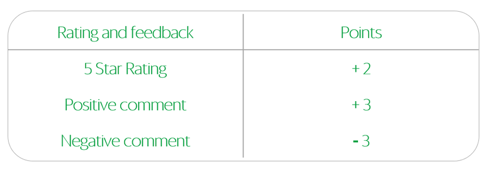 DSI - more rewards for GREAT service! | Grab SG