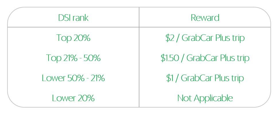 DSI - more rewards for GREAT service! | Grab SG
